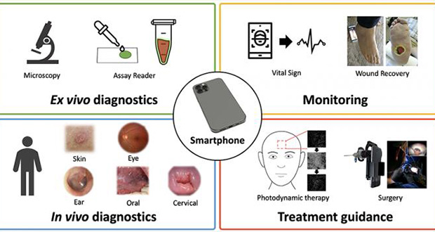 Innovation roadmap to improve smartphone apps for point-of-care ...